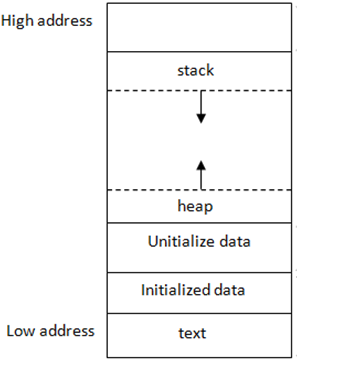 CS 225 | Stack and Heap Memory