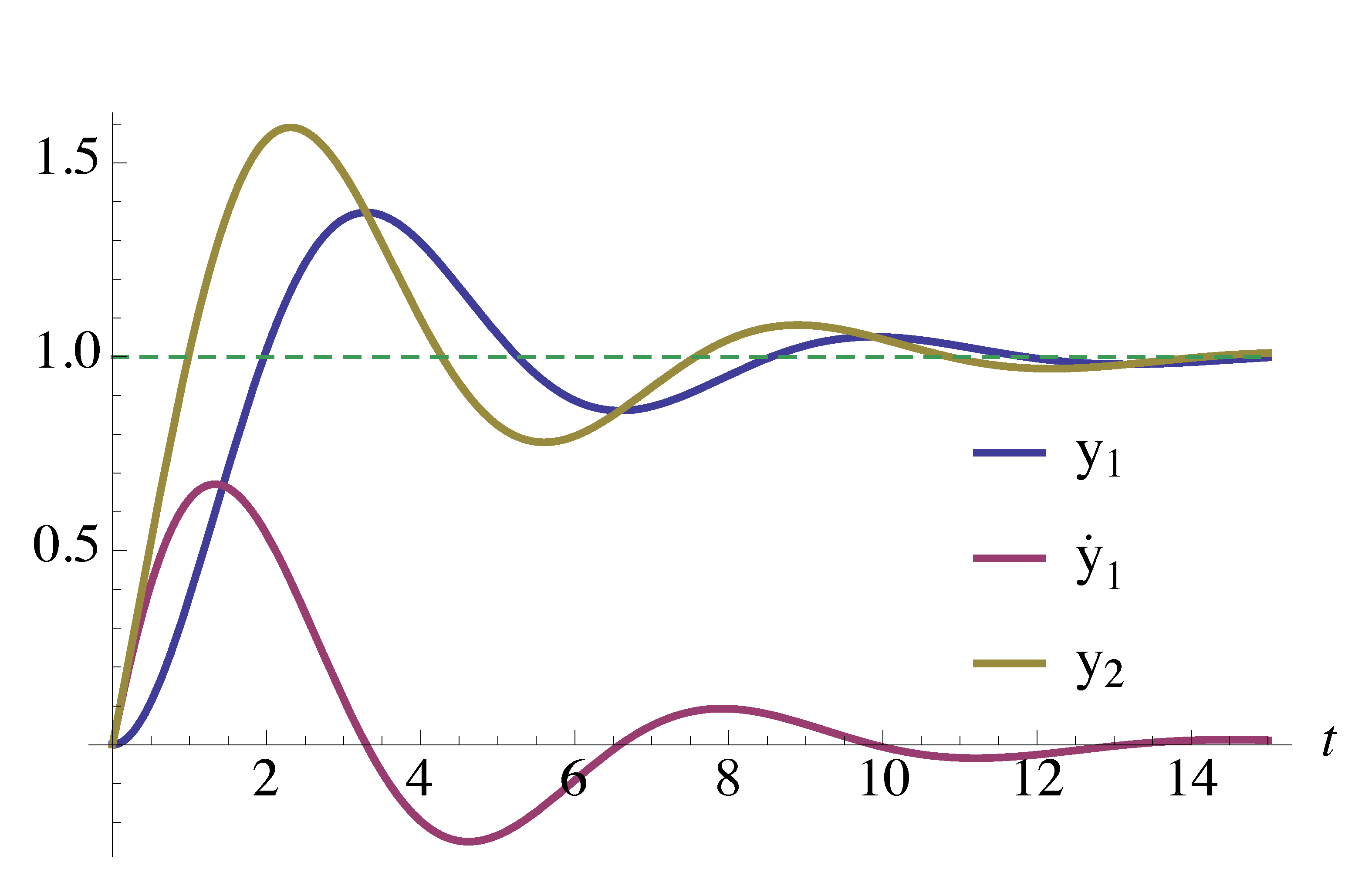 ECE 486 Control Systems